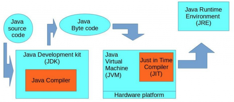 JDK、JRE、SDK的区别是什么？ubuntu安装jdk - 老K的Java博客