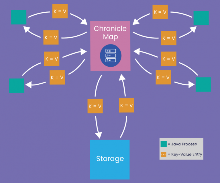 Chronicle Map：一款基于堆外内存的键值存储 - 老K的Java博客